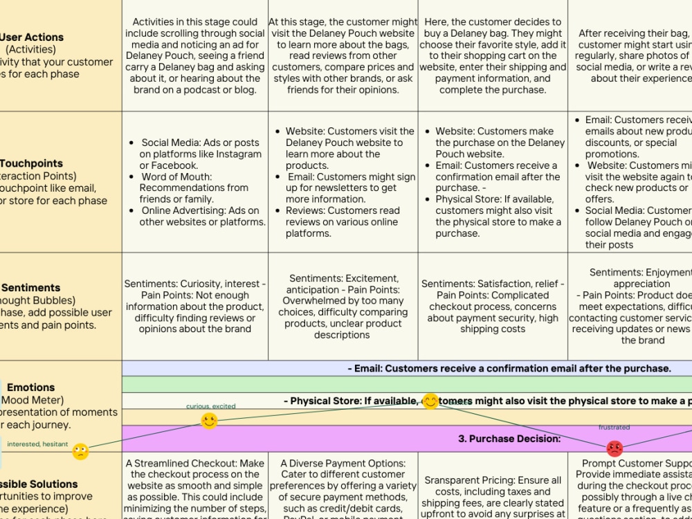 Customer Journey Map For Concentrated Marketing Eroppa