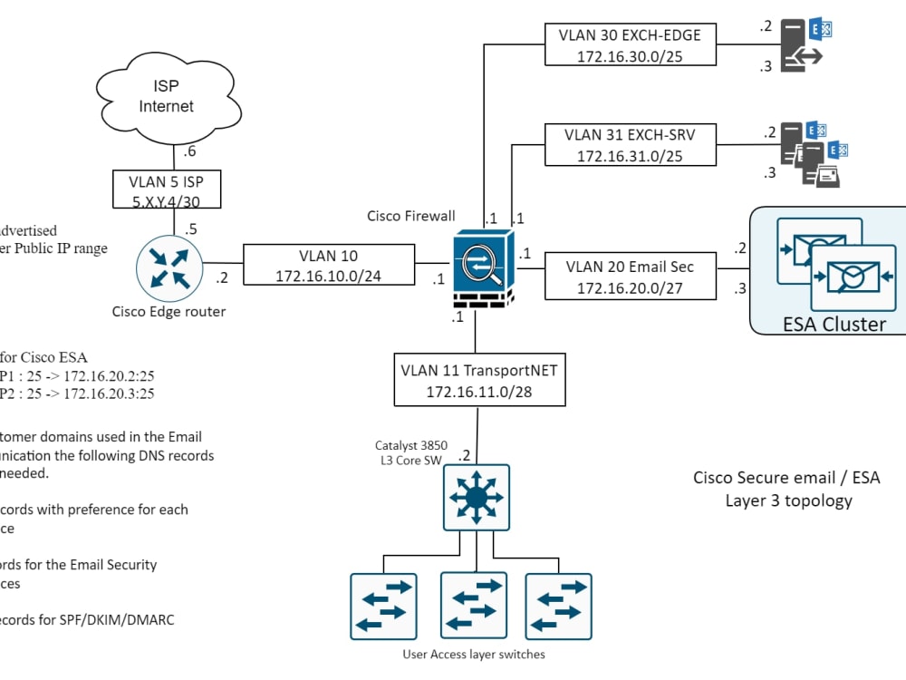 Email Gateway Cisco Secure Email Fortimail On Prem Or Cloud Upwork