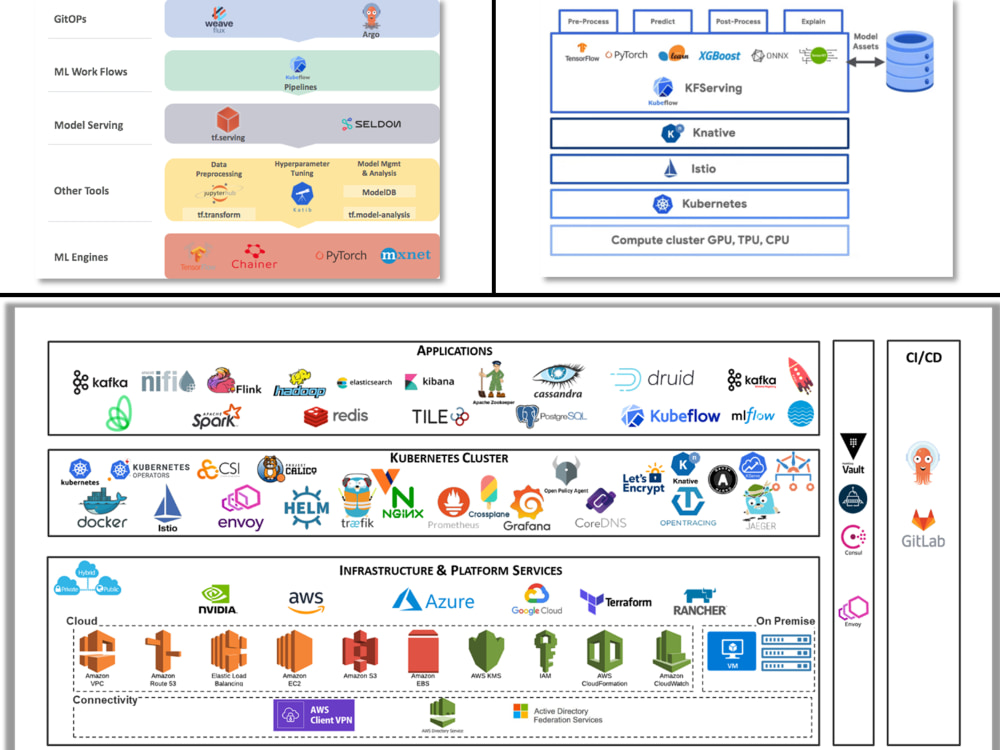 A ML Ops Development Environment | Upwork