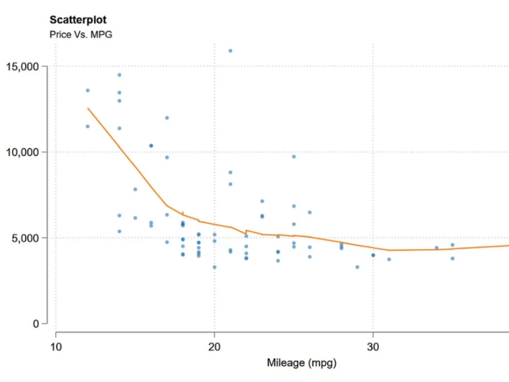 Coding And Regression Analysis In Stata Upwork