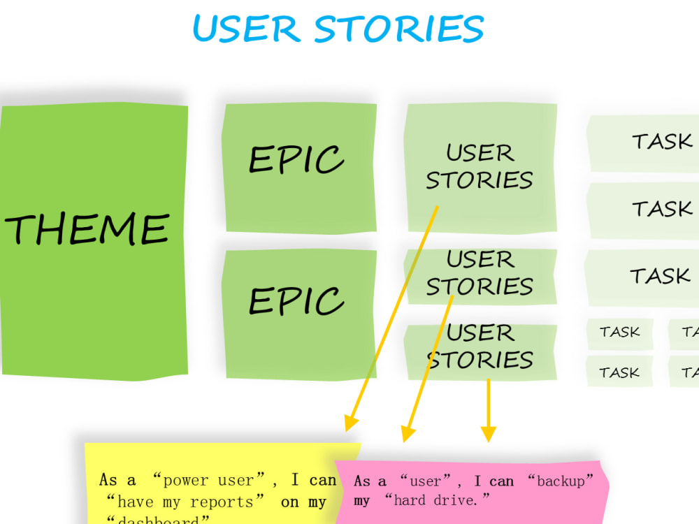 I will provide efficient user story writing services | Upwork