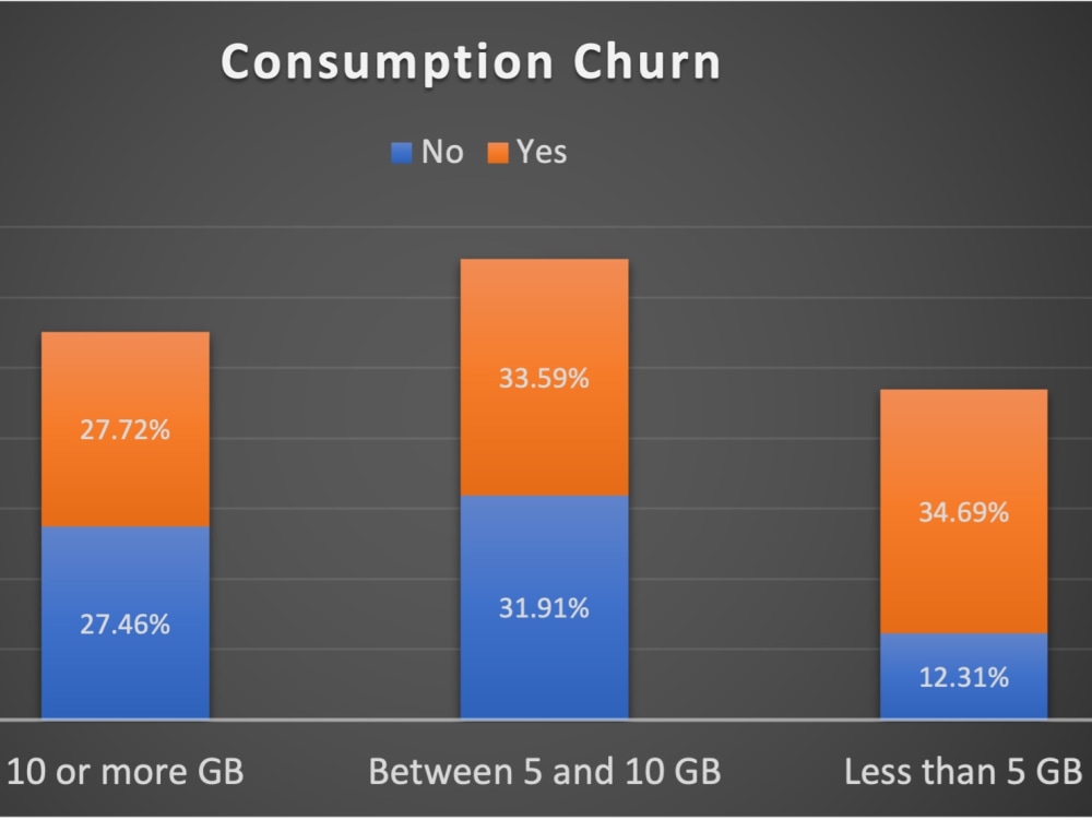 Analyzing customer churn in Excel | Upwork