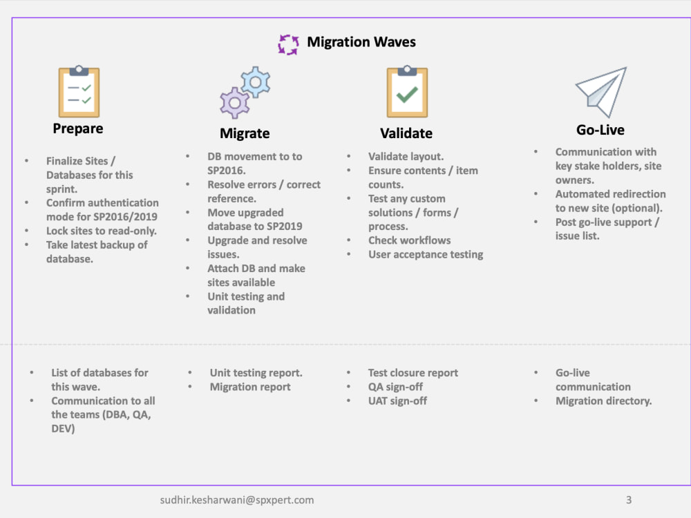 Professional and smooth SharePoint migration to SharePoint Online | Upwork