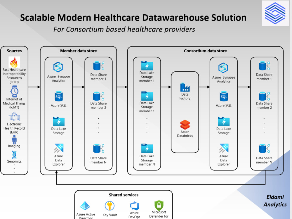 Scalable Datawareouse Solution Diagram Using Azure Data Factory And Synapse Upwork