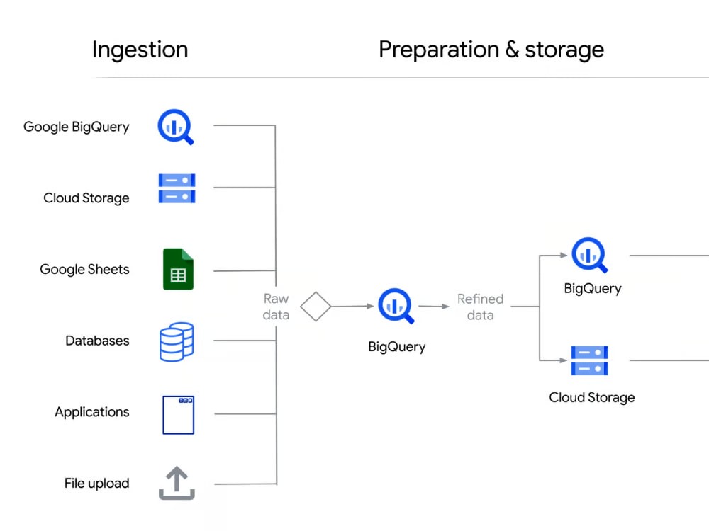 Create Bigquery Sql Scripts Stored Procedures Upwork