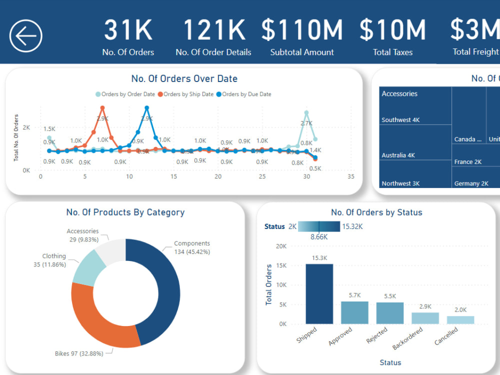 A High-End Dynamic Automated Dashboard | Upwork