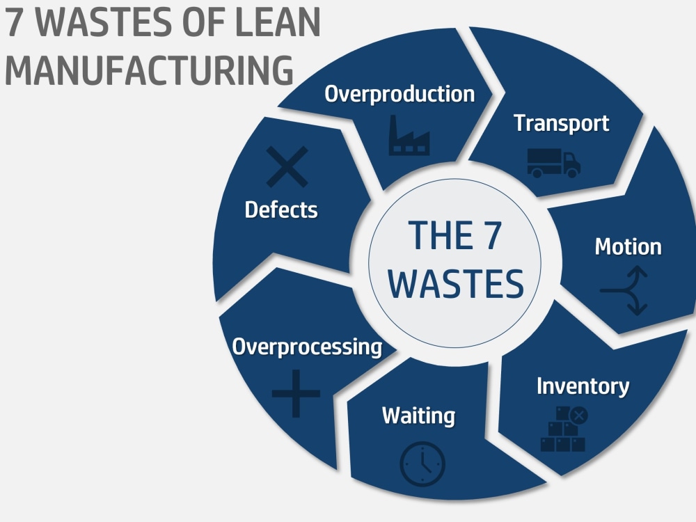 Lean Management Practices, Procedures, & Documentation | Upwork