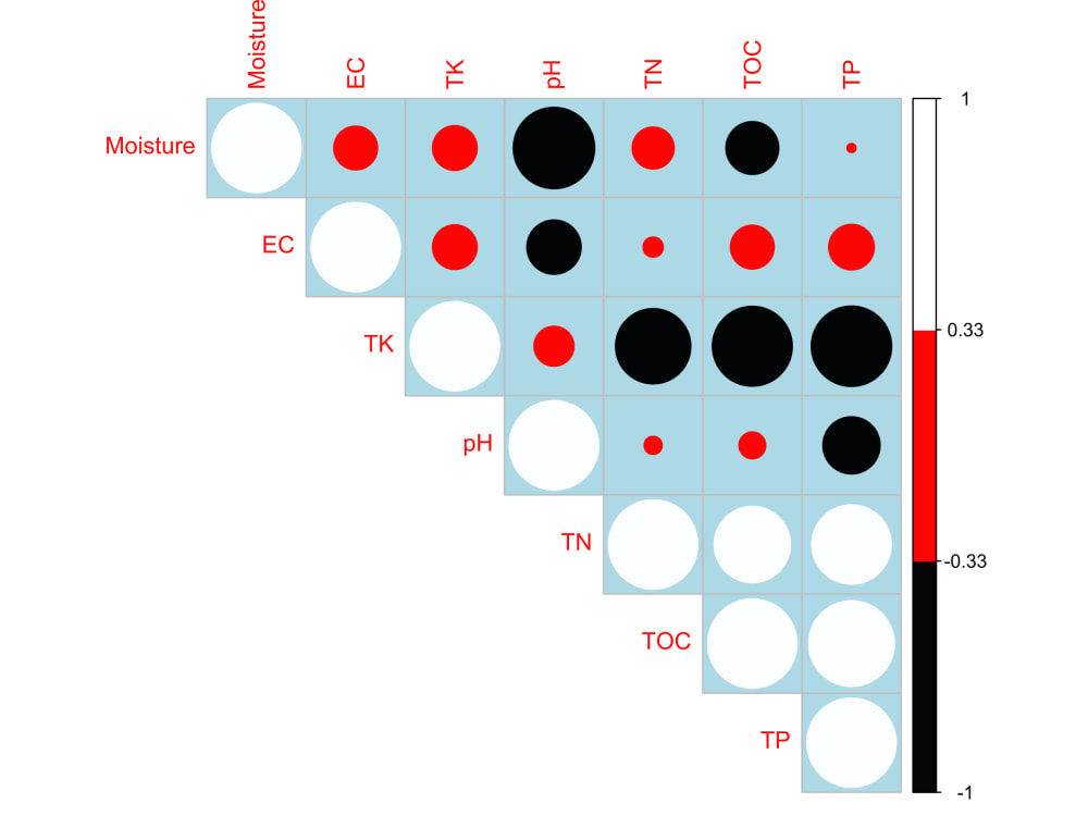 Complete 12 Microbiome bioinformatics analysis in 12 working days | Upwork