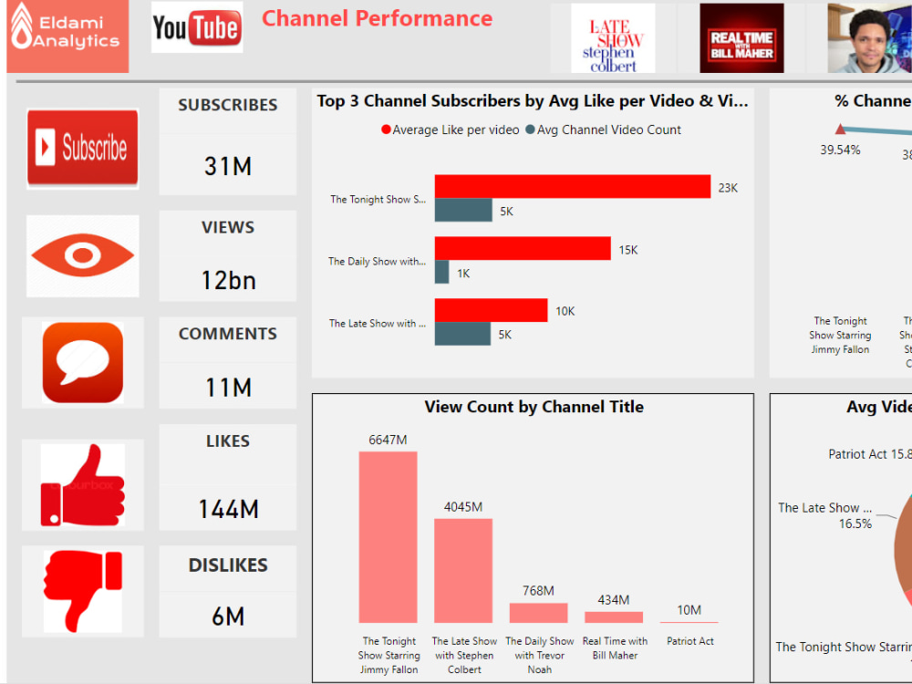 Insightful, well-designed and informative Youtube Analytics Dashboard | Upwork