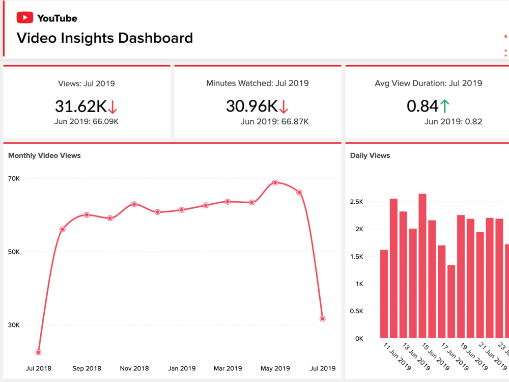 Insightful, well-designed and informative Youtube Analytics Dashboard ...