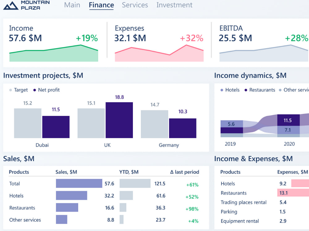 The most powerful report in POWER BI or EXCEL | Upwork