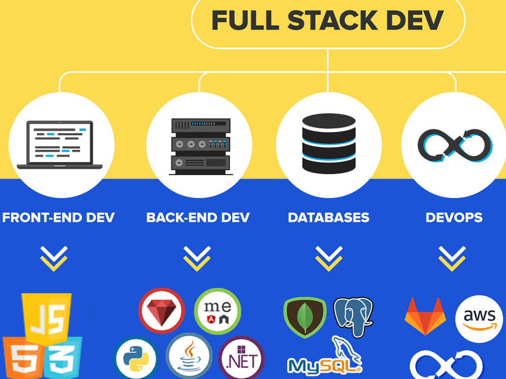 Full Stack Developer Css3html5angularjavasriptboostrap Upwork