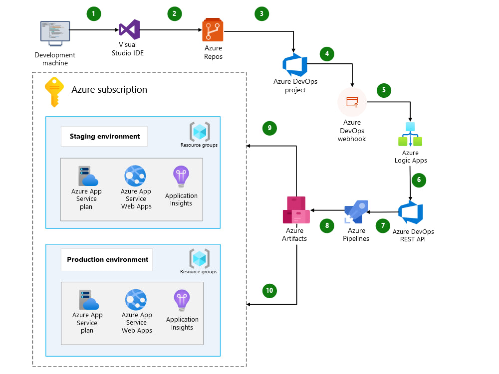 Fully automated DevOps based CI/CD pipelines | Upwork
