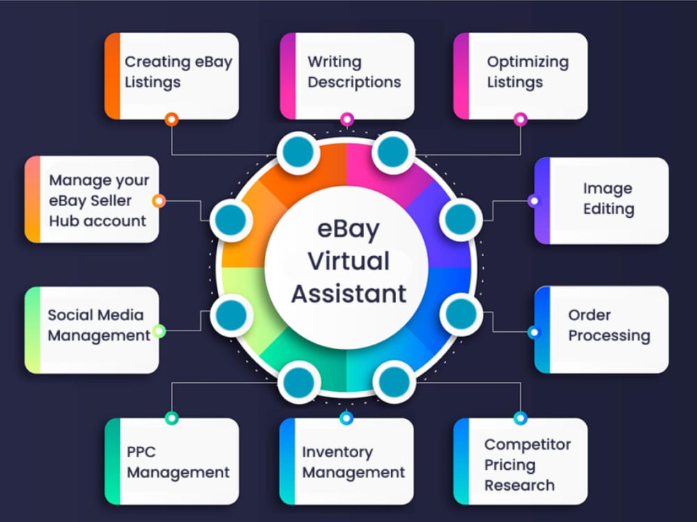 An eBay Virtual Assistance Service to help with your project | Upwork