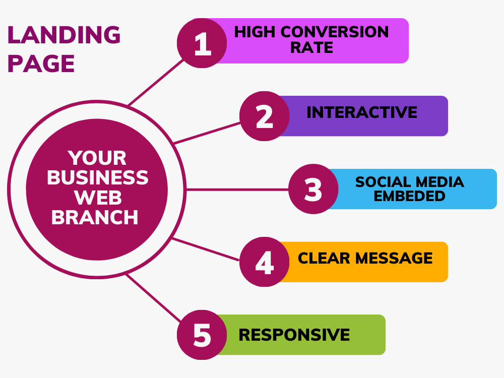 Engaging WordPress Landing page design for conversion customized with ...