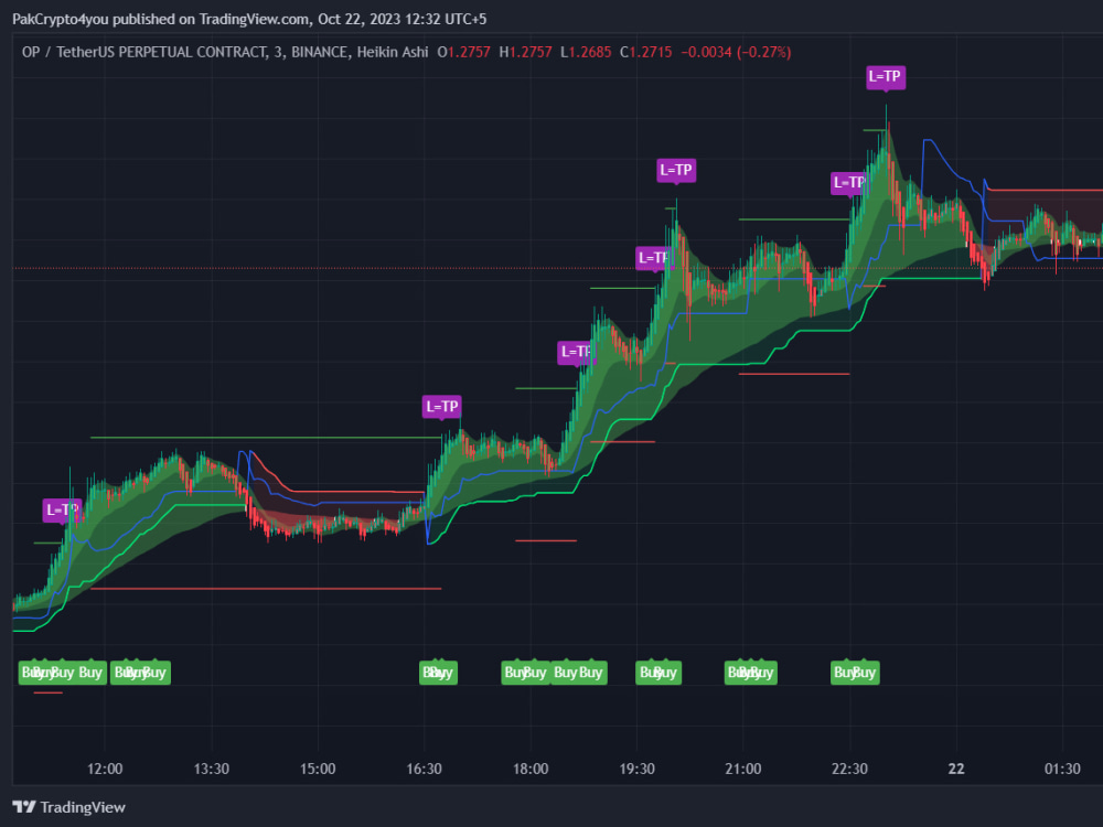 Custom Trading Indicator - Enhance Your Strategy with Precision Signals | Upwork