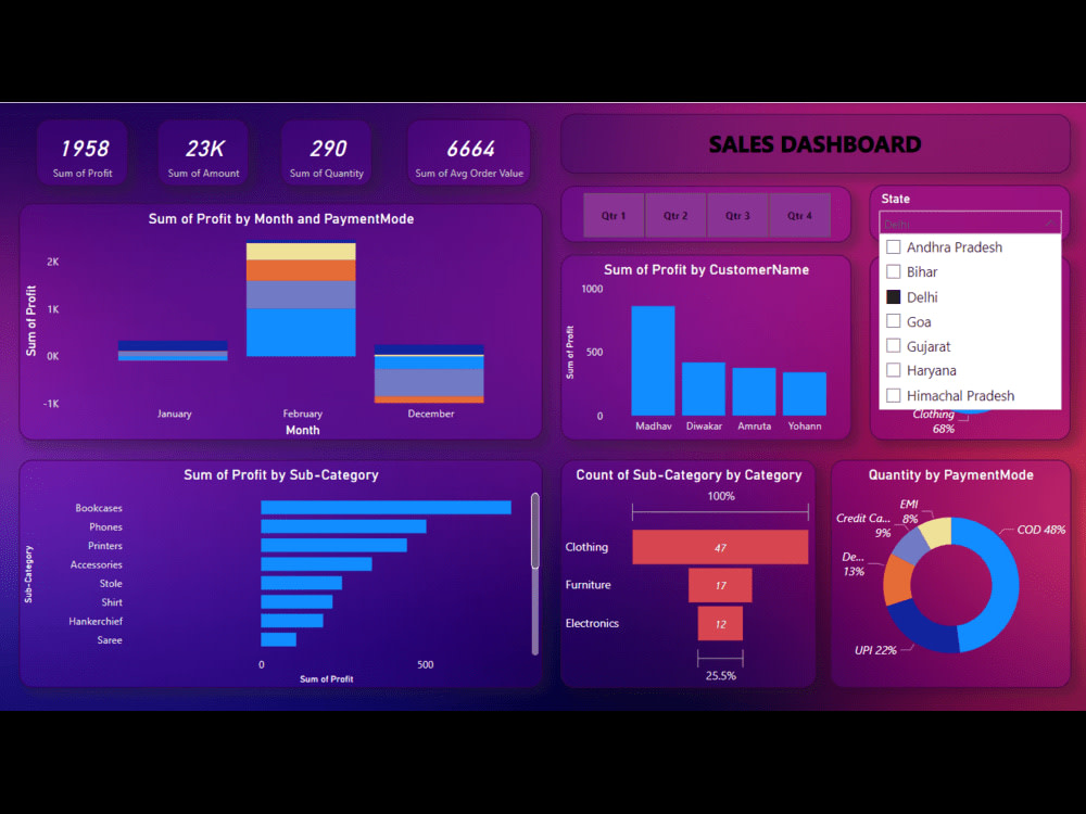 A creative dashboard for visualizing your data records. | Upwork
