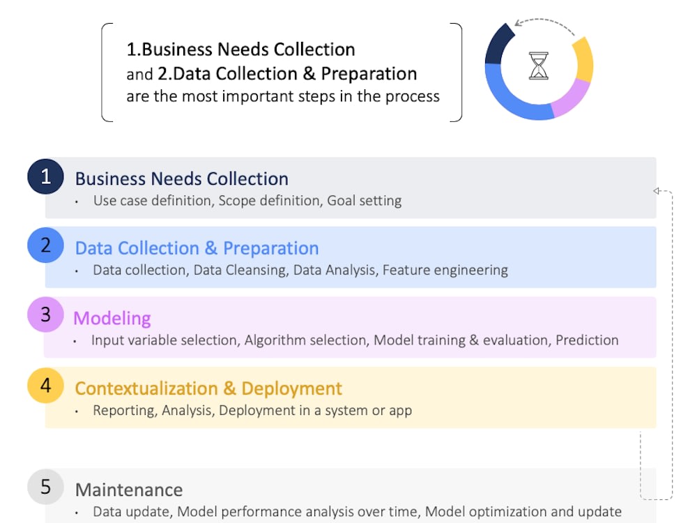 Your data cleaned and ready for modeling, dashboarding and analysis ...