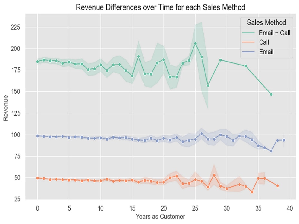 Product Sales Exploratory Data Analysis on Python | Upwork
