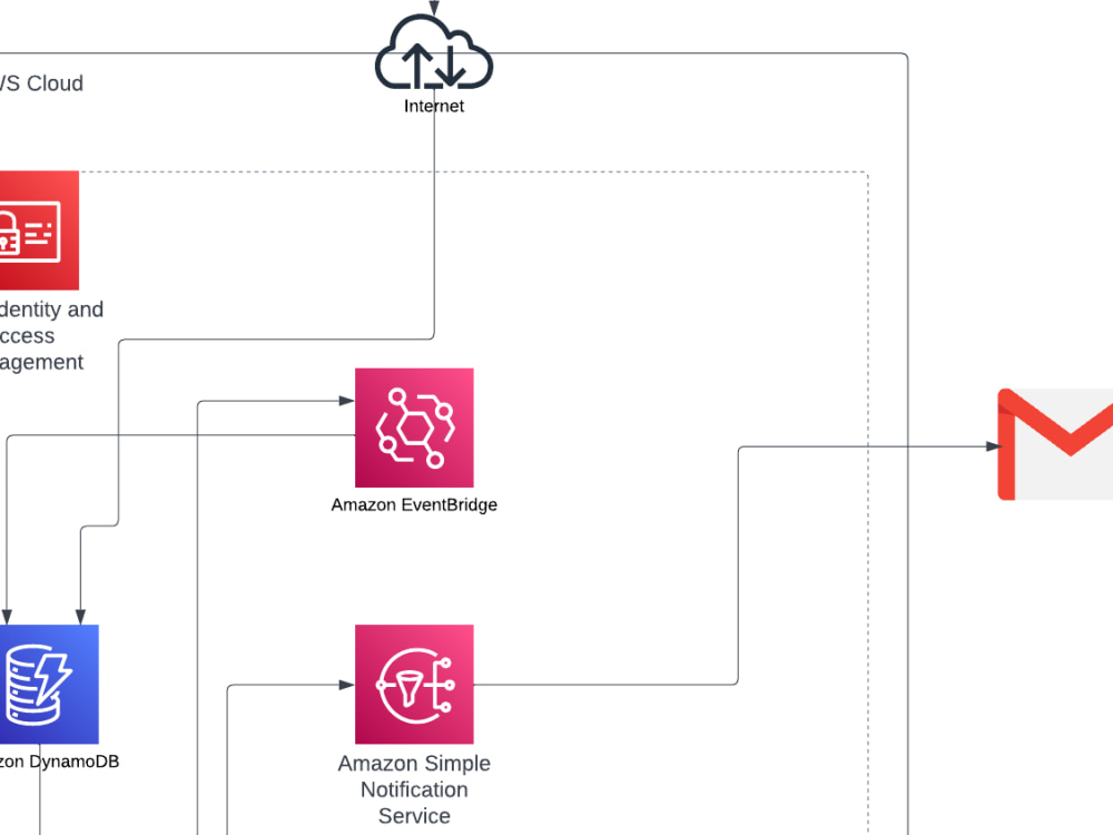 An end to end AWS ETL real-time and batch Processing Pipeline | Upwork
