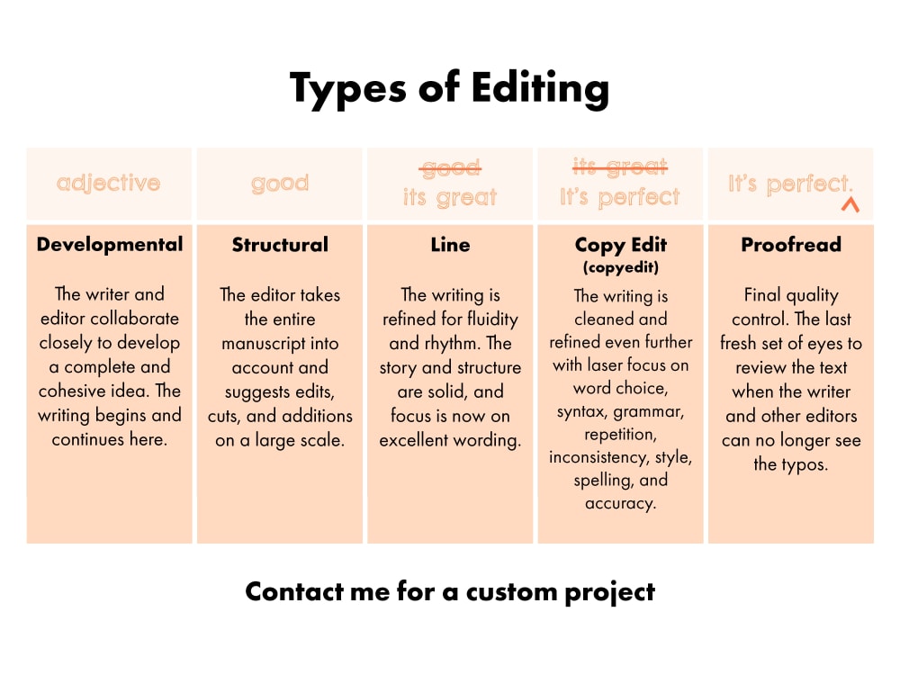 A Professional SAMPLE Copy Edit up to 1000 words | Upwork