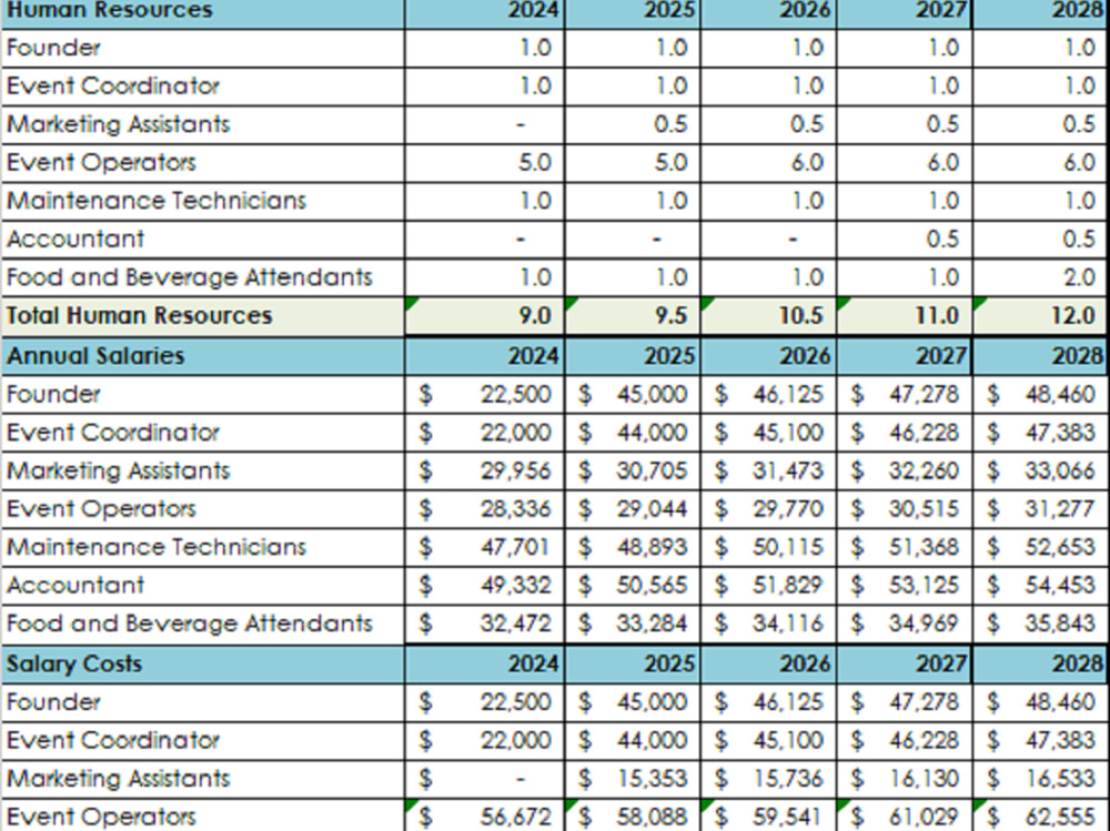 1 or 5 Year Financial Projections for your business plan or pitch deck ...