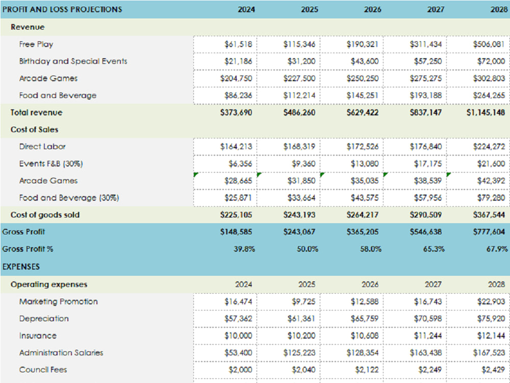 1 or 5 Year Financial Projections for your business plan or pitch deck ...