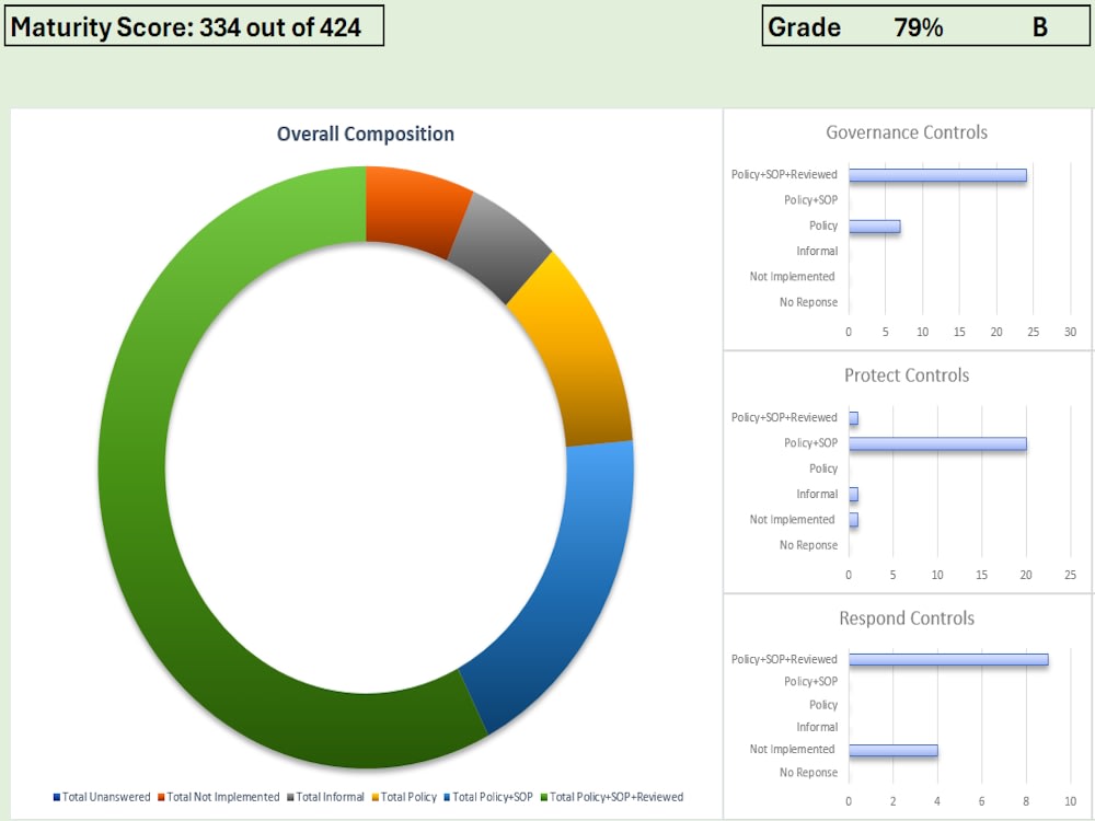 NIST Cybersecurity Framework (CSF) Assessment | Upwork