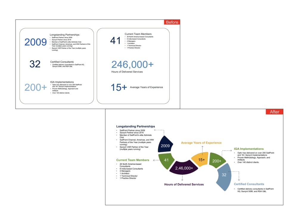 Comprehensive PowerPoint presentation services for diverse requirements ...