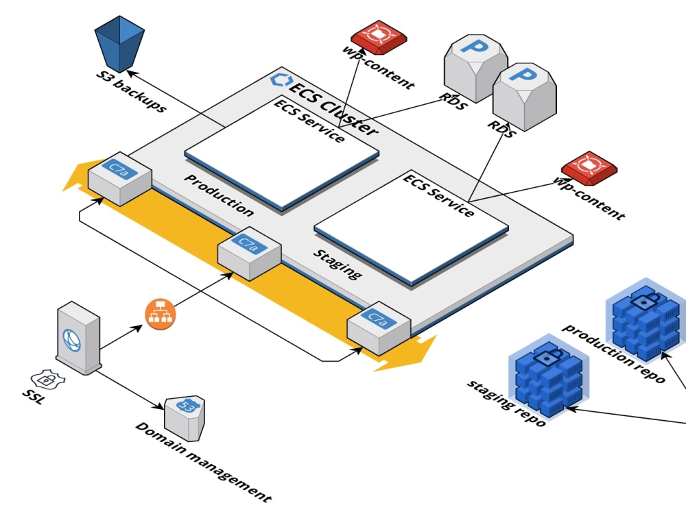 Wordpress On Aws Deployment Scalable Secure Automated Upwork 8726