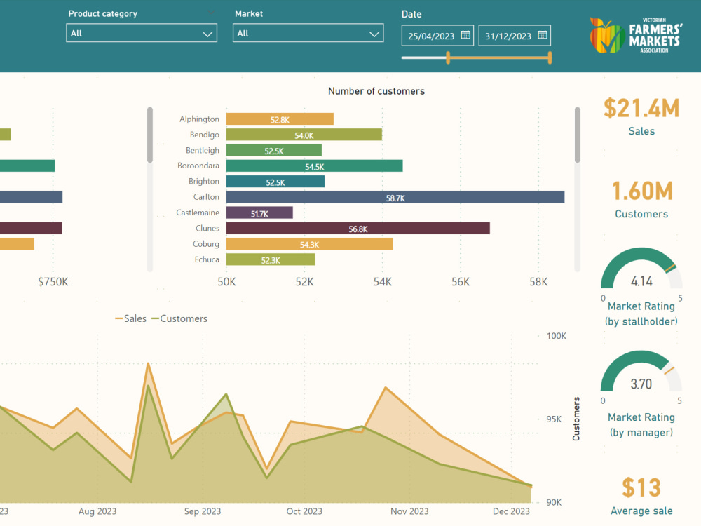Actionable Insights with Our Power BI Dashboards | Upwork Actionable Insights with Our Power BI Dashboards | Upwork