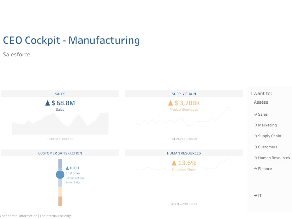 C-Suite Executives Tableau Cockpit depicting crucial KPIs for your ... C-Suite Executives Tableau Cockpit depicting crucial KPIs for your ...