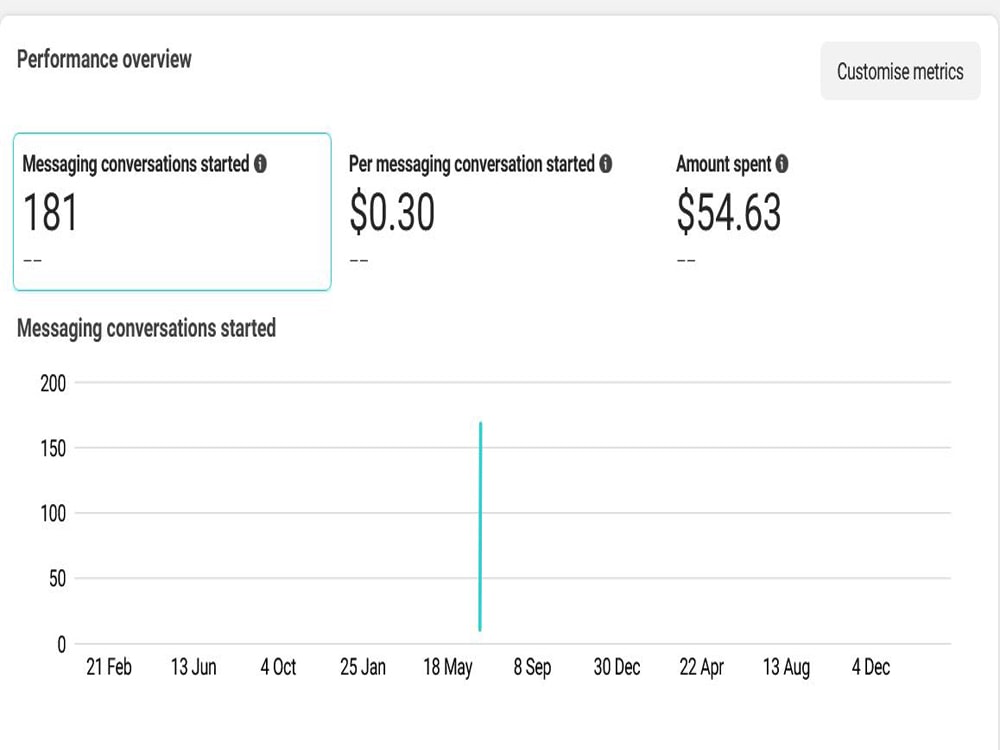 Facebook Ads Expert | Facebook ads campaign setup | FB Ads Manager | IG ...