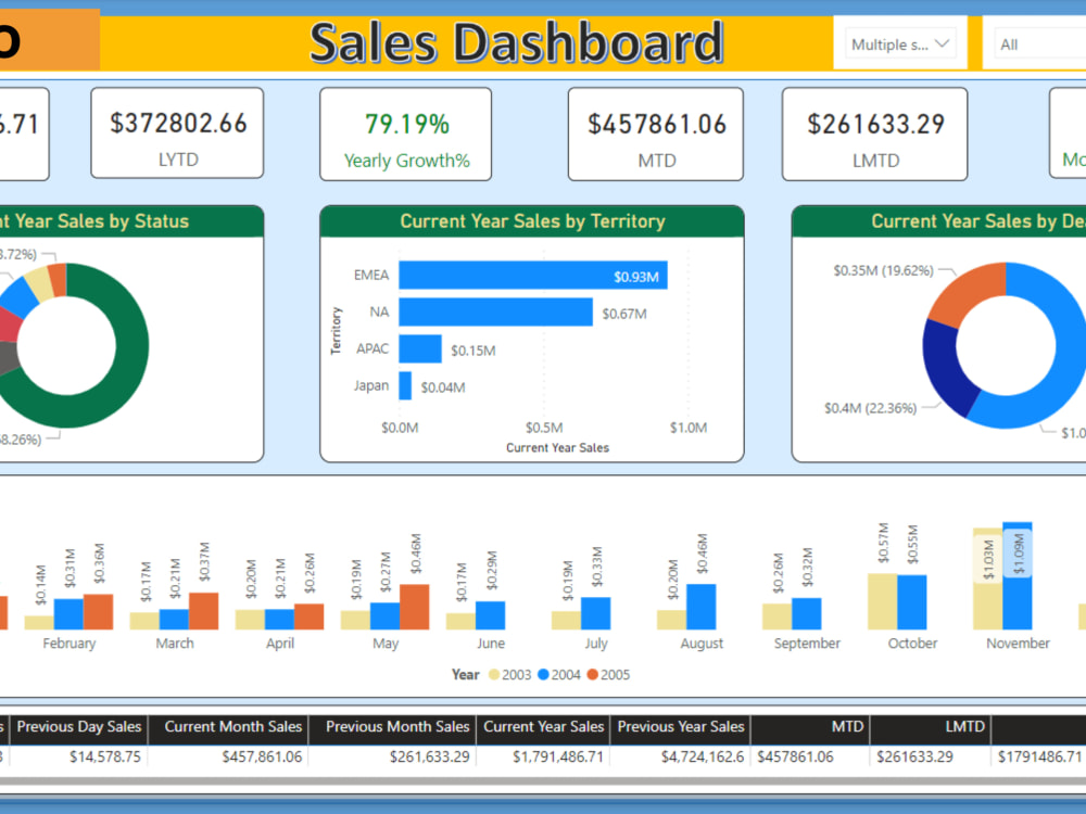 Stunning and easy to understand Dashboard in Power BI | Upwork
