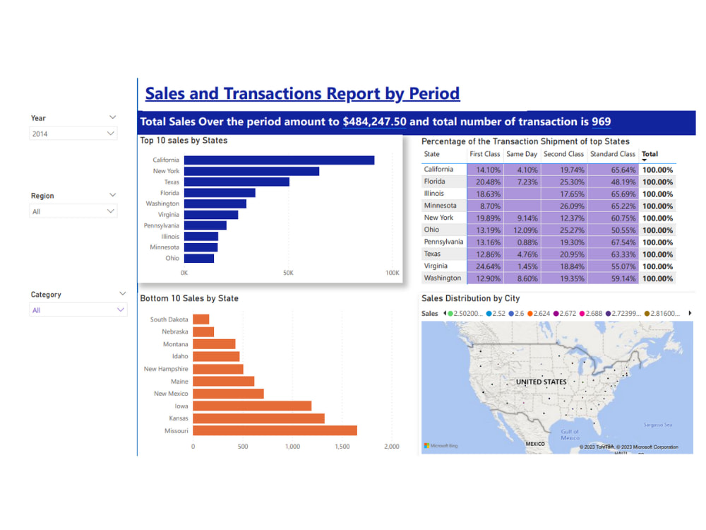 An automated power bi dashboard | Upwork An automated power bi dashboard | Upwork