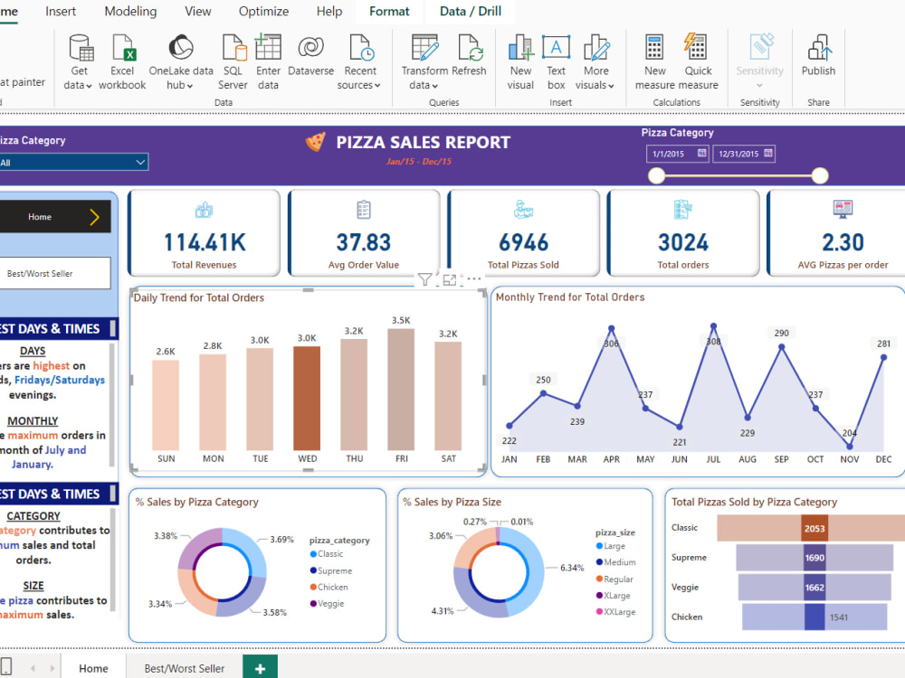A fantastic data analysis with interactive dashboards that creates ...