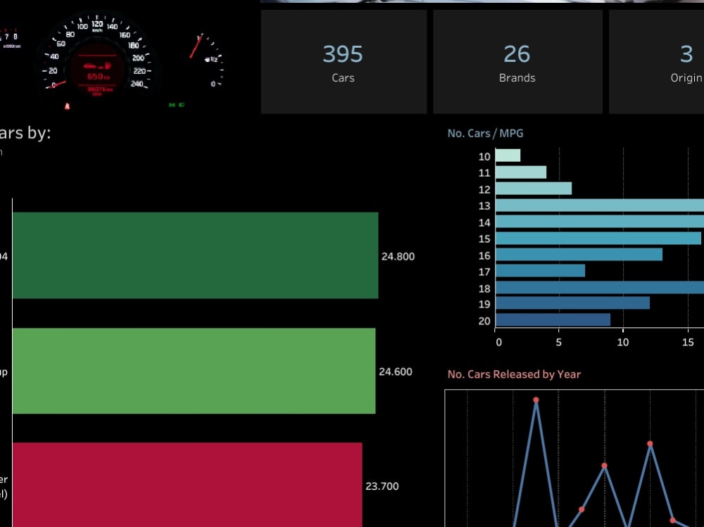 A beautifully designed dashboard using Tableau | Upwork