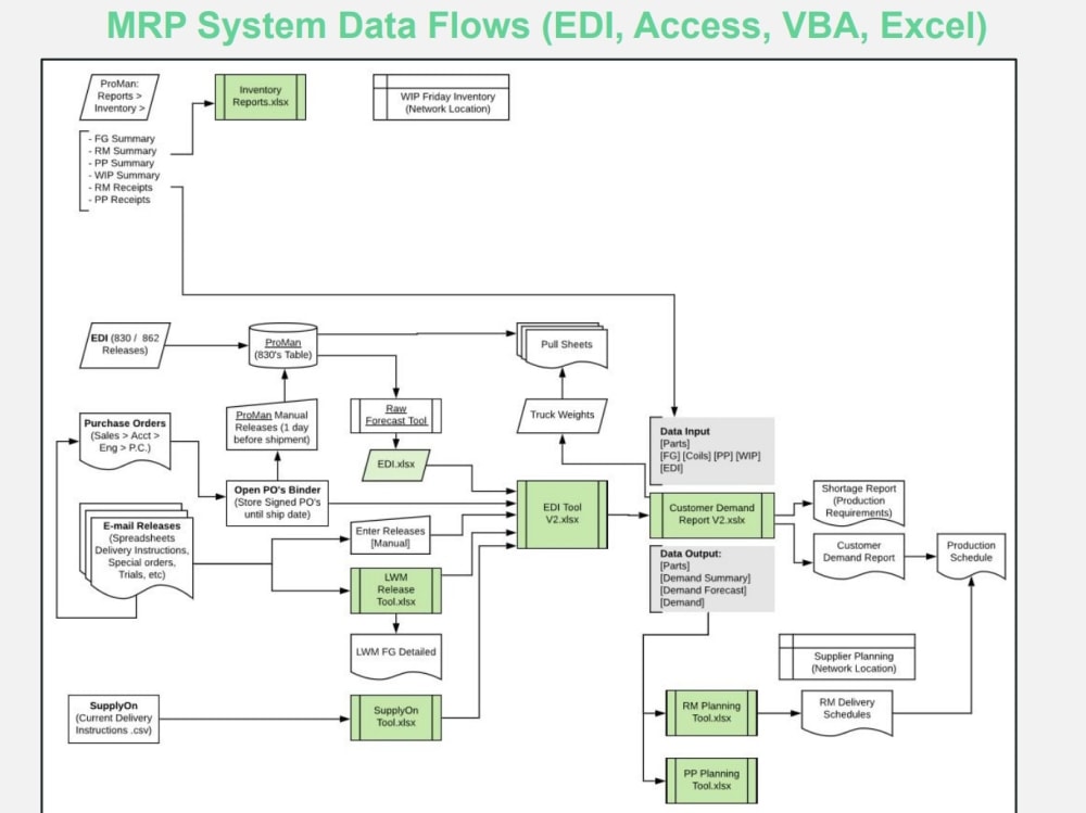 Process analysis, mapping, and optimization | Upwork
