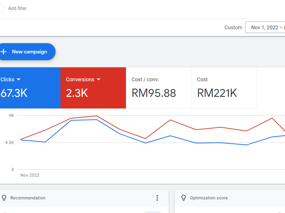Low CPA, High numbers of conversions, accurate tracking, High ROAS | Upwork