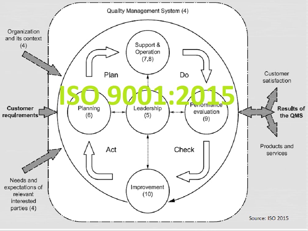 QMS and Internal audit framework, documentation for ISO standards | Upwork