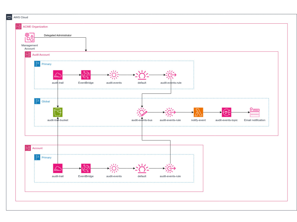 An AWS Landing Zone | Upwork