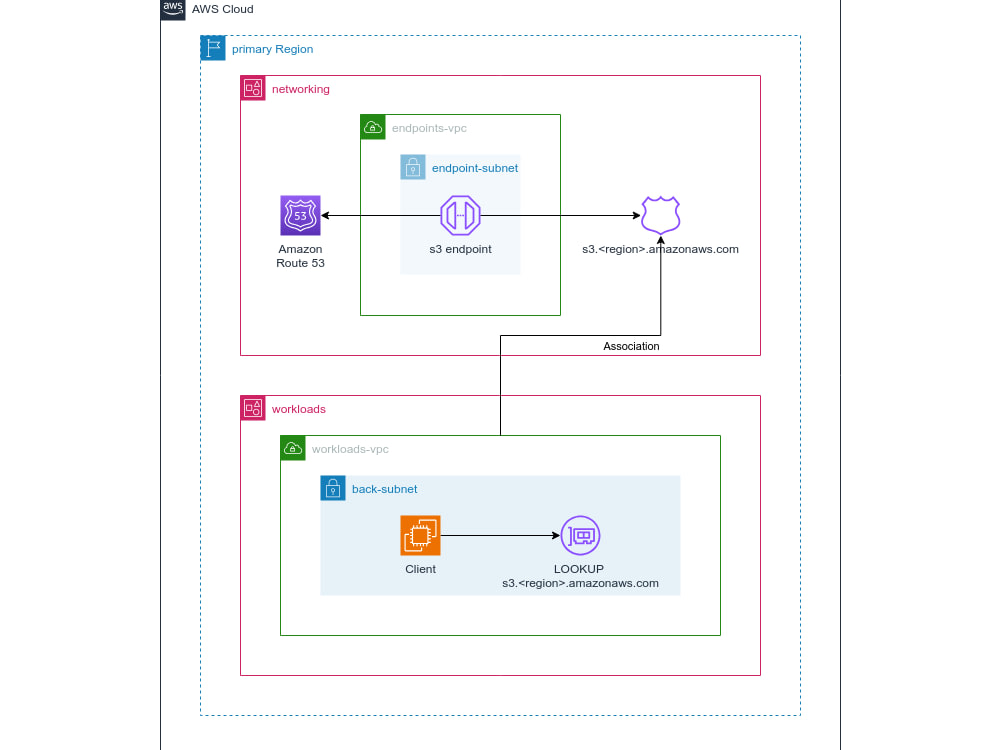 An AWS Landing Zone | Upwork