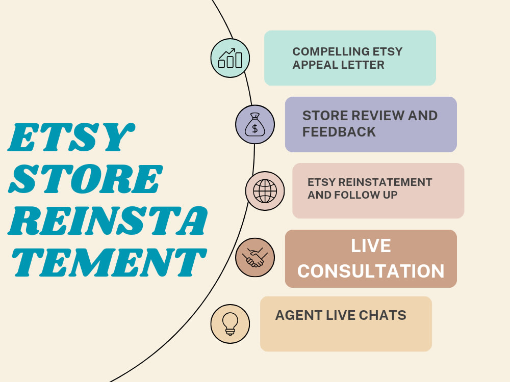 Compelling Etsy reinstatement appeal letter and reinstate your store | Upwork