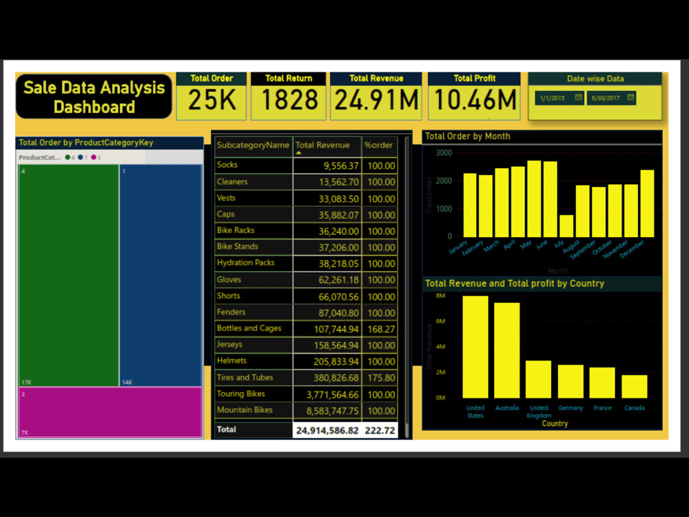 Interactive Power Bi Dashboards and Reports | Upwork