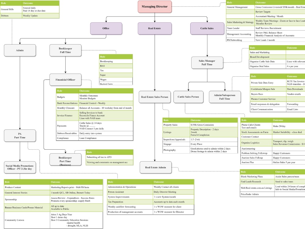 Organizational Chart Designing Professional | Upwork