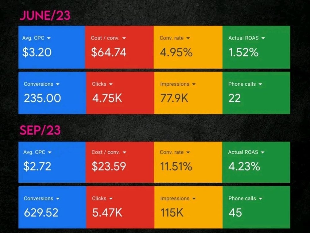 Google Ads PPC campaign | Upwork