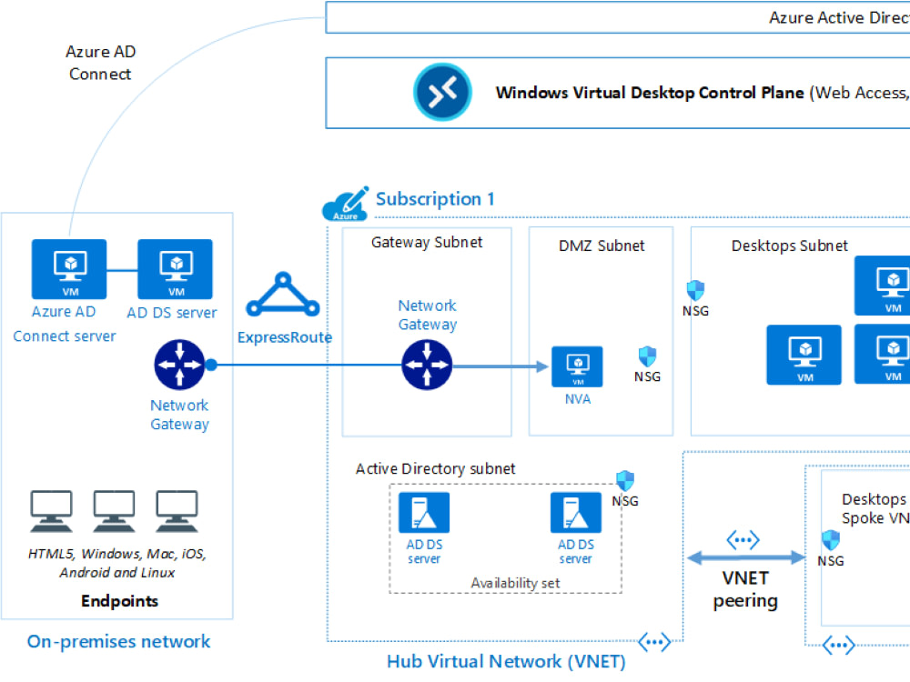 Azure Virtual Desktop on Microsoft Azure With secure architecture | Upwork Azure Virtual Desktop on Microsoft Azure With secure architecture | Upwork