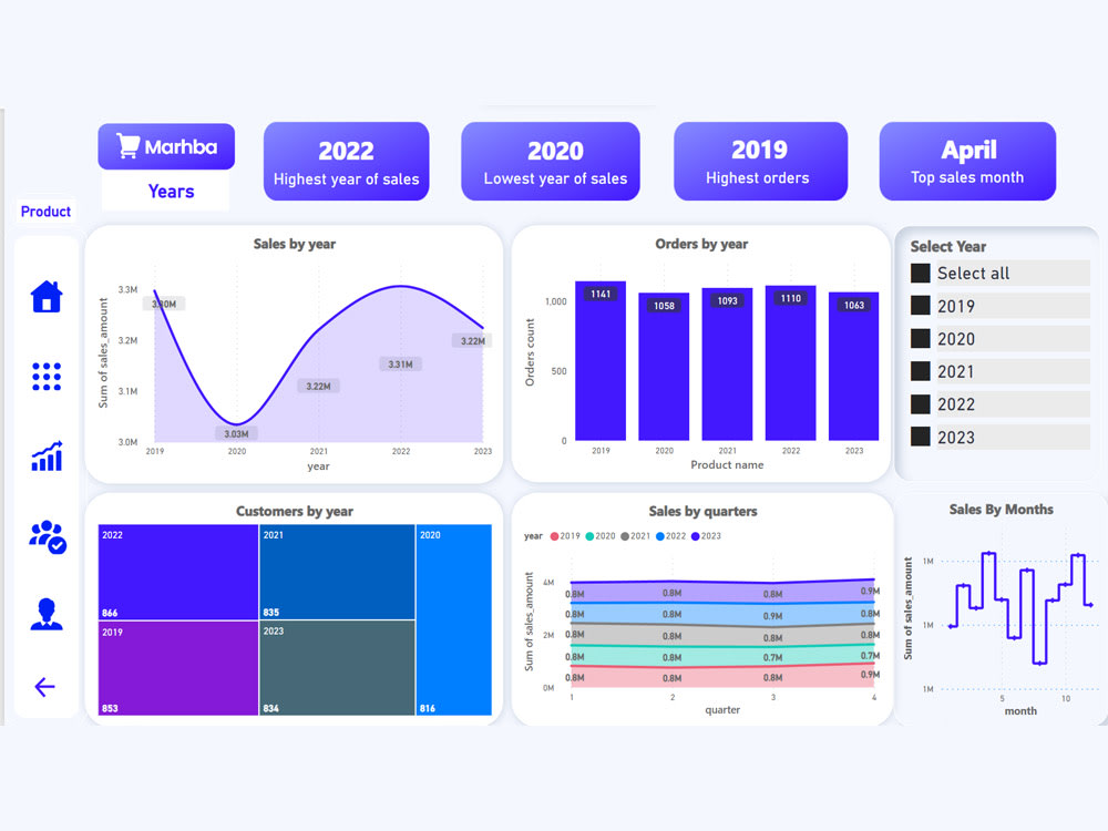 Detailed and Eye-Catching Dashboards | Upwork