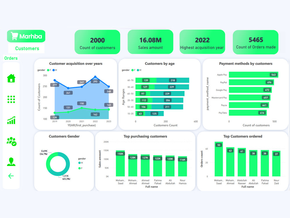 Detailed and Eye-Catching Dashboards | Upwork
