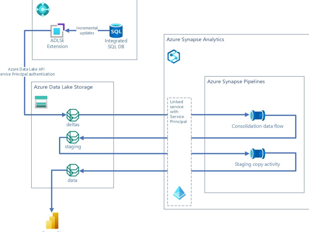 Dynamics 365 data move to Azure Datalake | Upwork